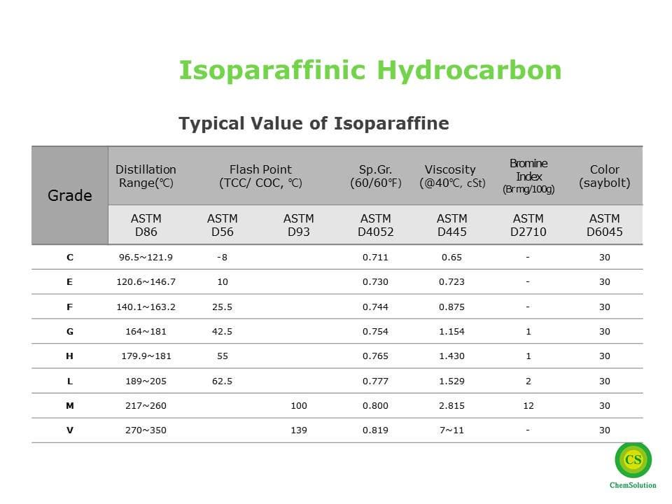 Isoparaffinic hydrocarbon, base oil, solvent, liquid | tradekorea
